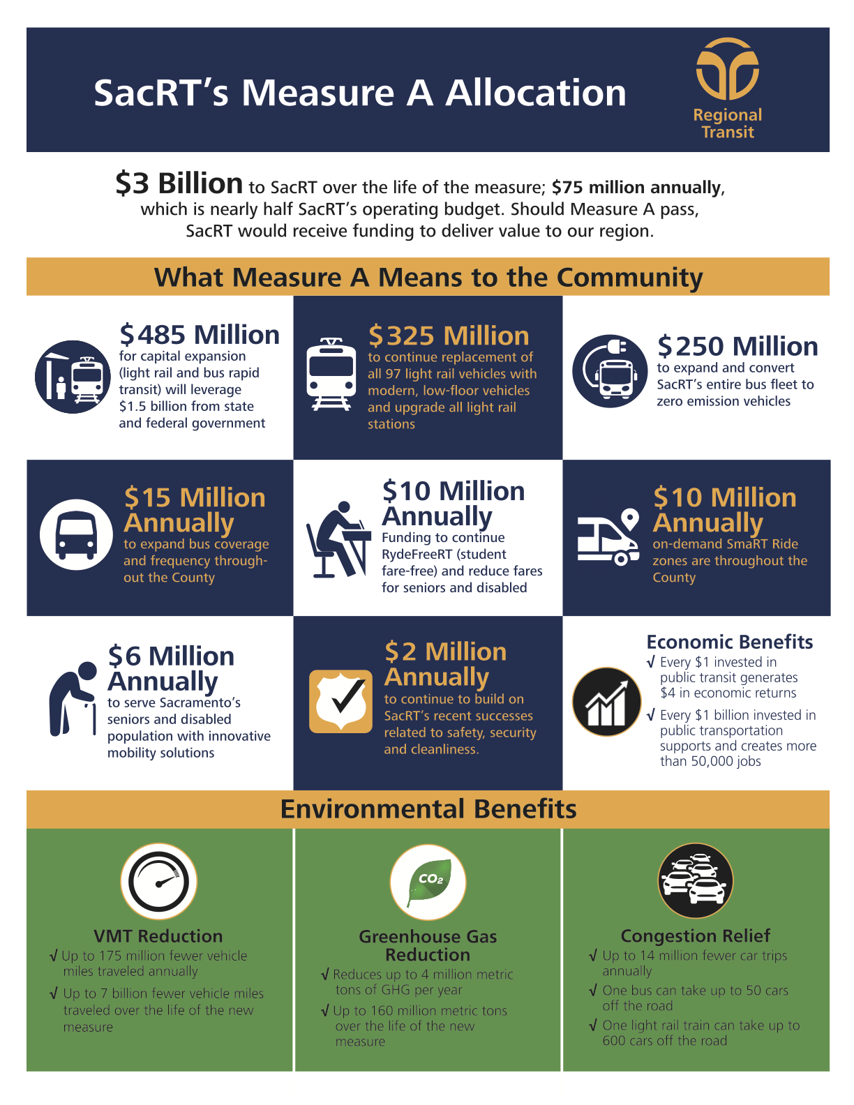 SacRT and Measure A – Sacramento Transit Advocates and Riders (STAR)