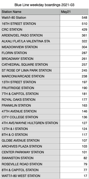 SacRT light rail weekday boardings – Sacramento Transit Advocates and ...