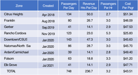 SacRT SmartRide costs – Sacramento Transit Advocates and Riders (STAR)