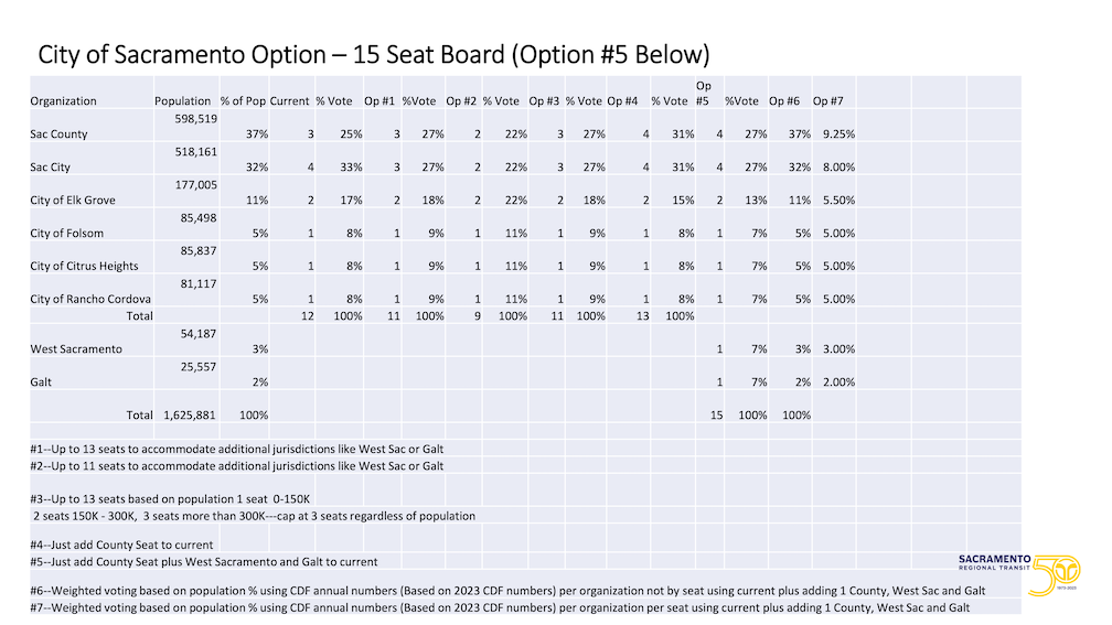 SacRT Board votes to reduce representation for Sac City and Sac County ...