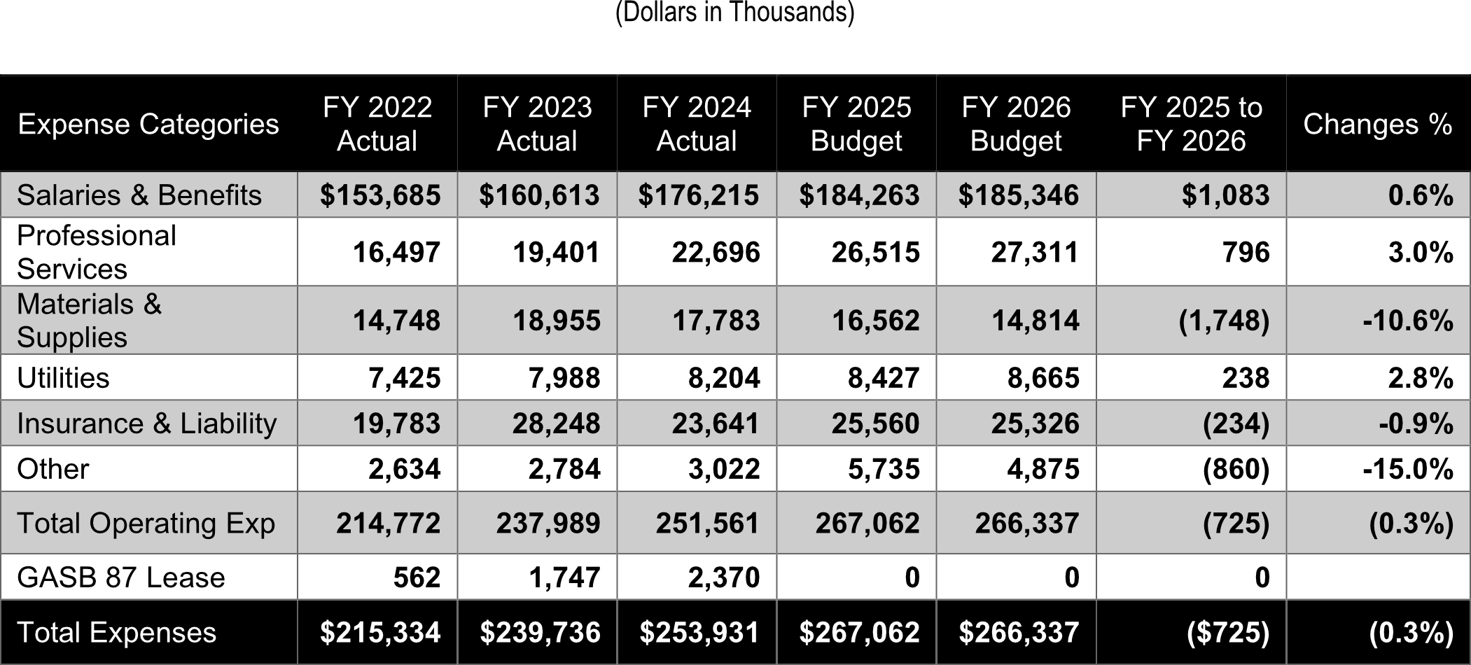 SacRT FY 2026 operating budget expenses – Sacramento Transit Advocates ...